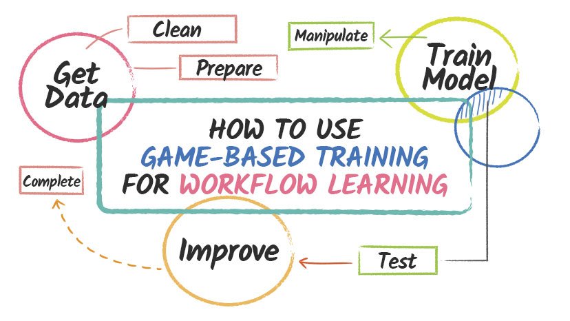 C3 SoftWorks | How to use game-based training for workflow learning ...