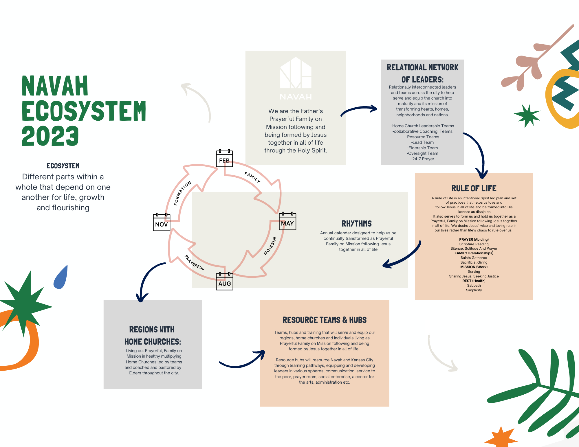 Ecosystem — Navah Church
