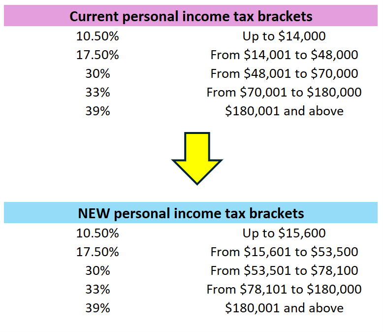 What Do The New Income Tax Brackets Mean For You? - Kudu Advisory