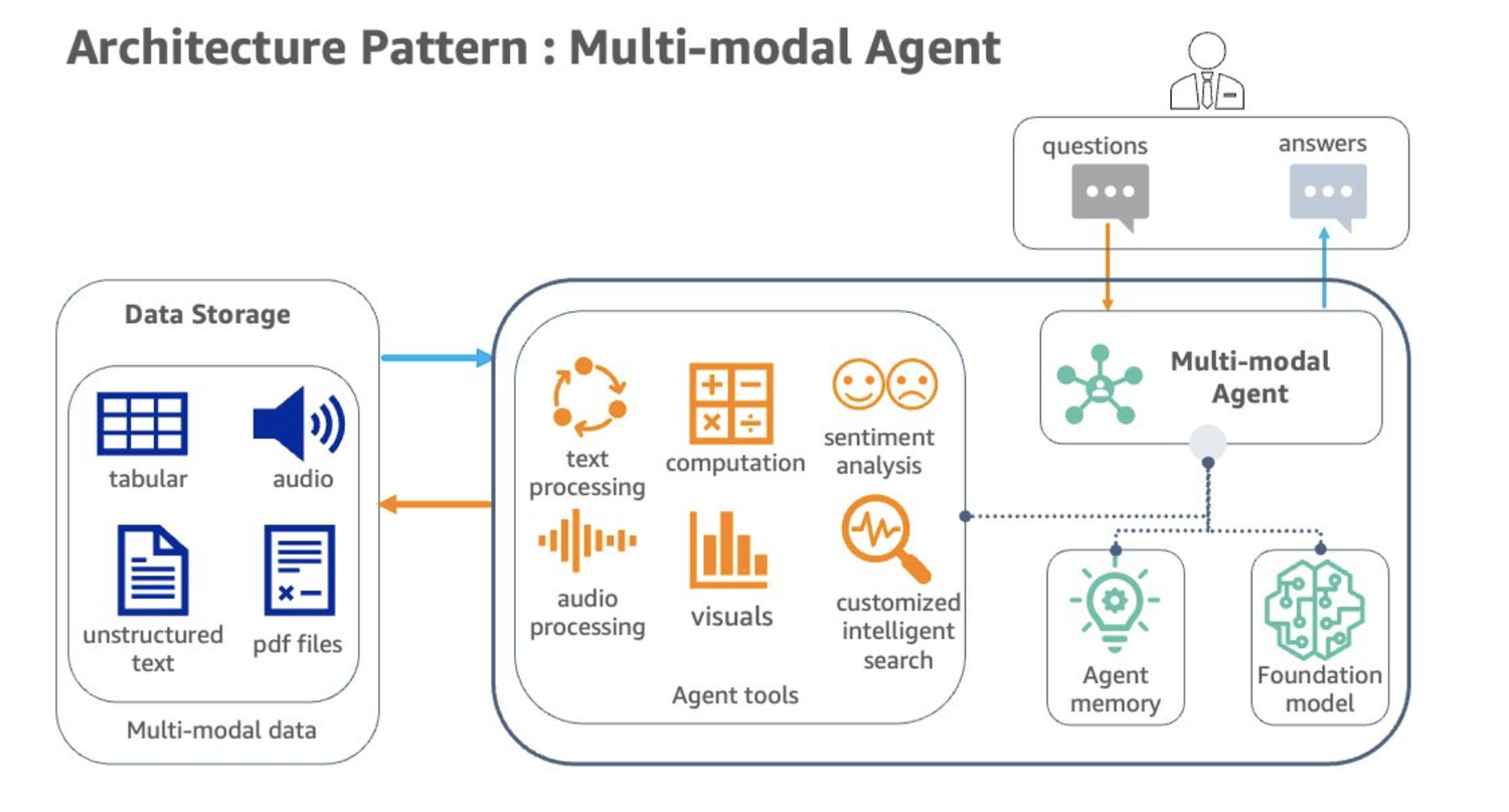 AI Interactivity (Part I): AI Agents and Multimodal Agents — Tensility ...