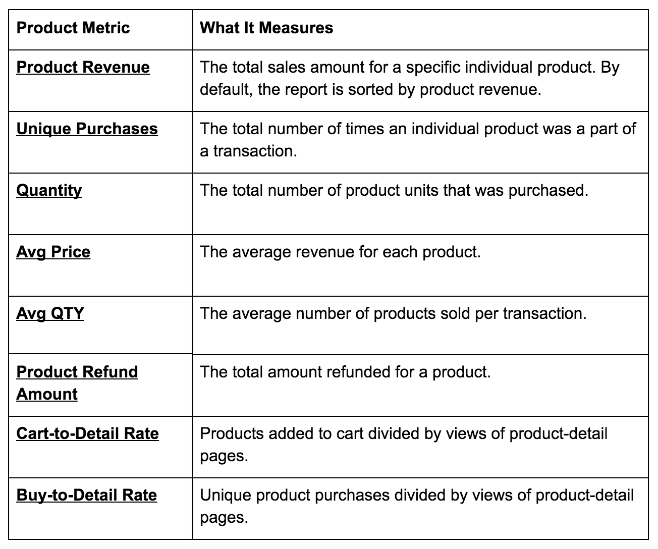 How to Identify and Fix Low-Performing Products with Google Analytics ...