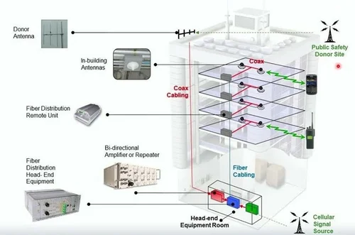 Distributed Antenna Systems (DAS) - What is DAS? — Advanced Telecom ...