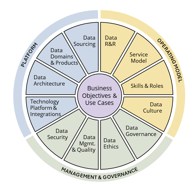 Data Strategy Development — Yew Tree Data Consulting