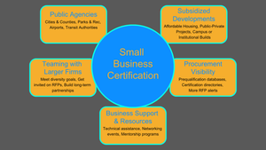 Small and Disadvantaged Business Certifications — AECO