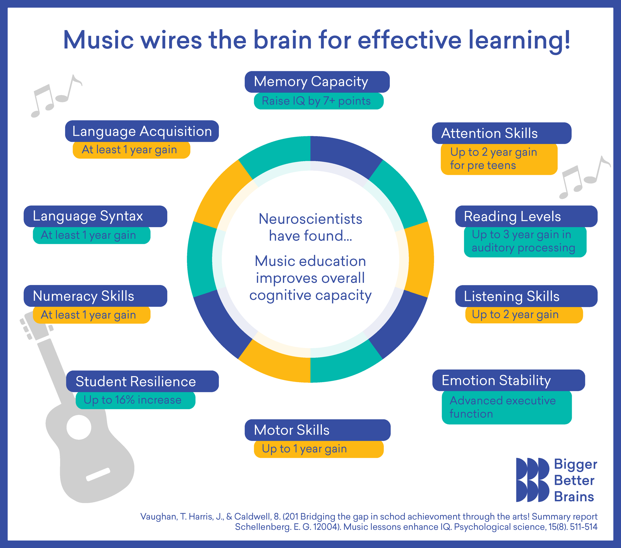 Music wires the brain for effective learning! — Bigger Better Brains