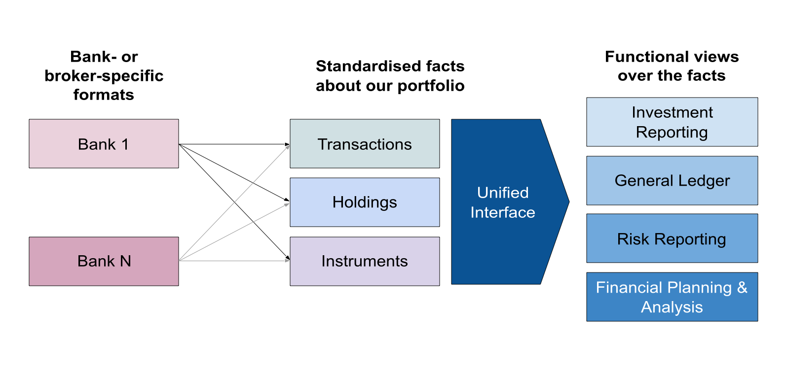 Standardising Disparate Data Feeds for Investment Reporting and ... Standardising Disparate Data Feeds for Investment Reporting and ...