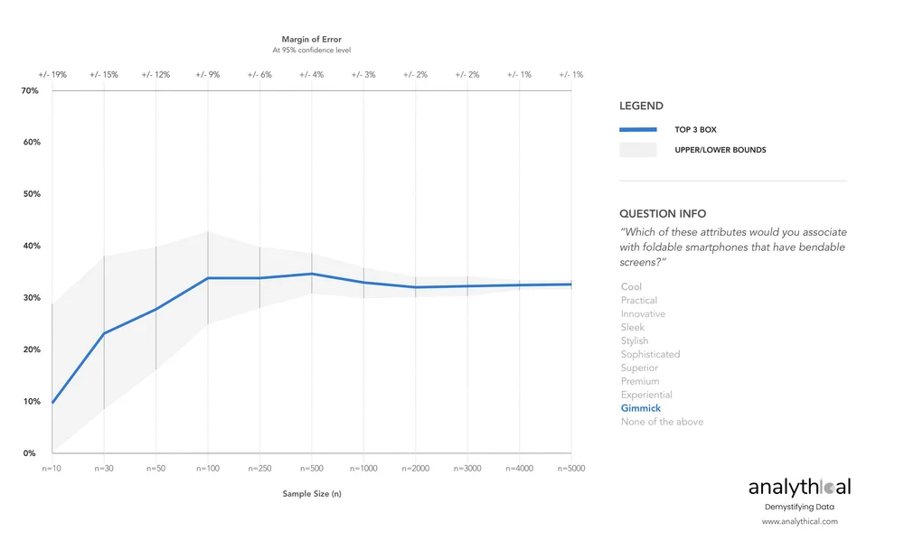 Margin Of Error Explained With Charts — Analythical Demystifying Data 4145