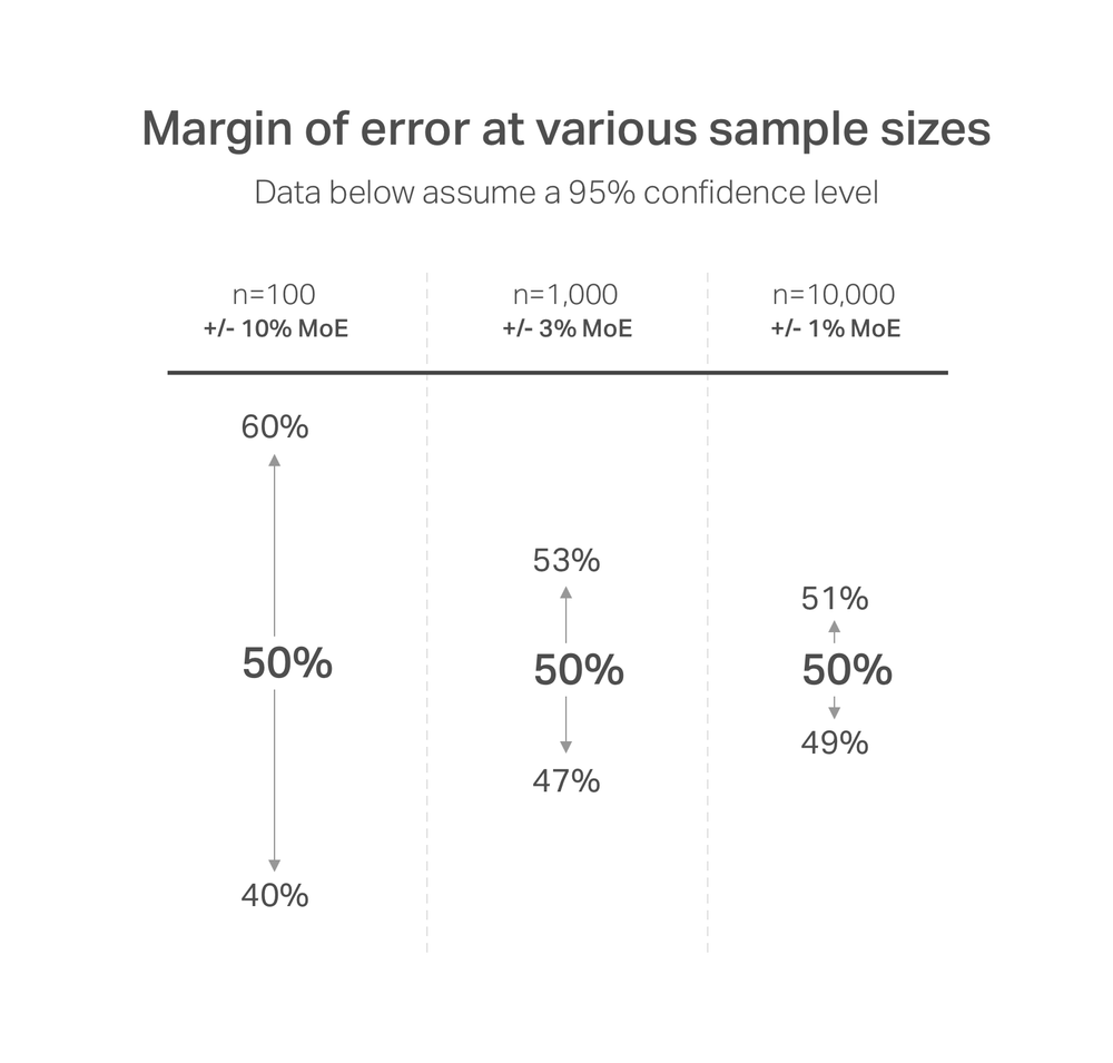 Margin of Error Explained With Charts — Analythical by Stephen Tracy