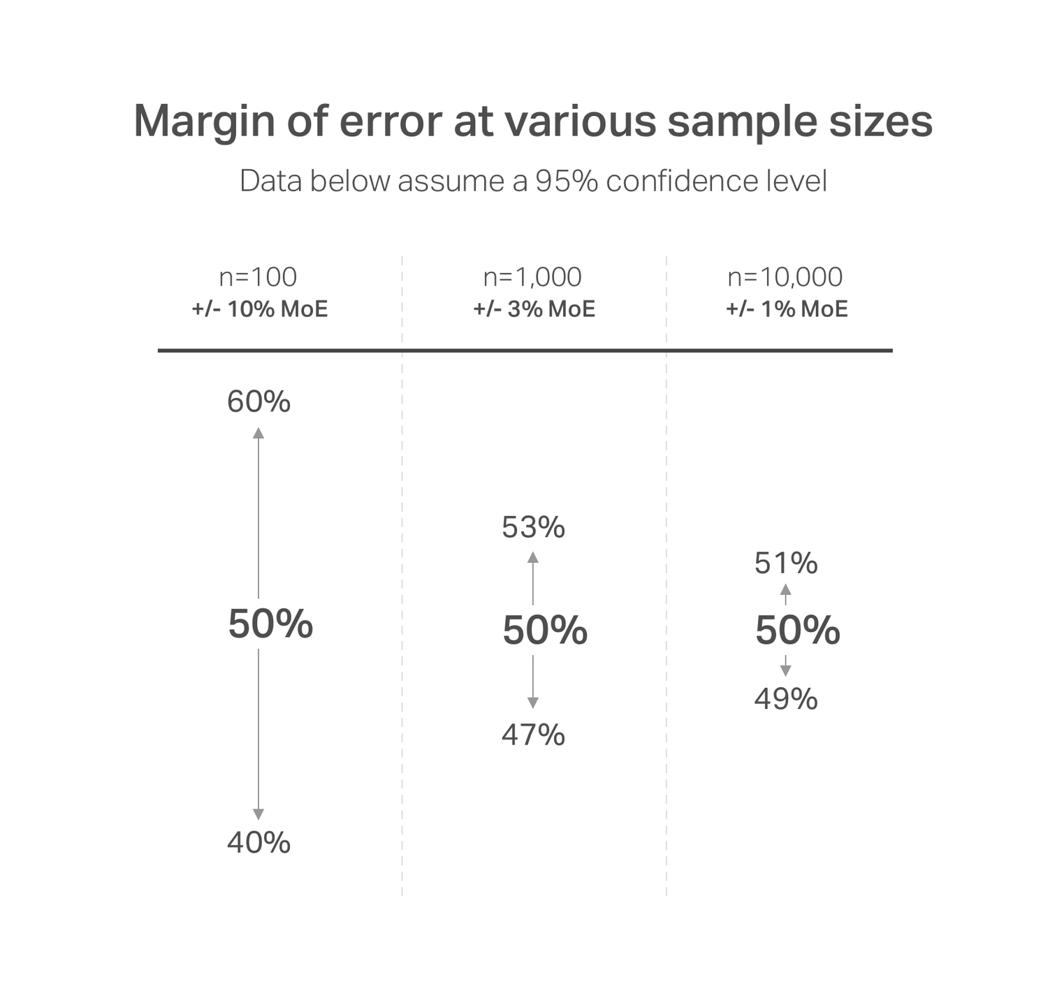 Margin of Error Explained With Charts — Analythical: Demystifying Data