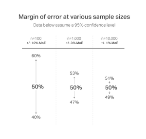 Margin of Error Explained With Charts — Analythical: Demystifying Data