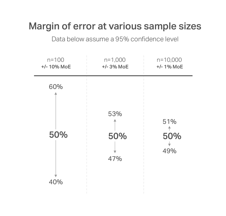 Margin of Error Explained With Charts — Analythical by Stephen Tracy