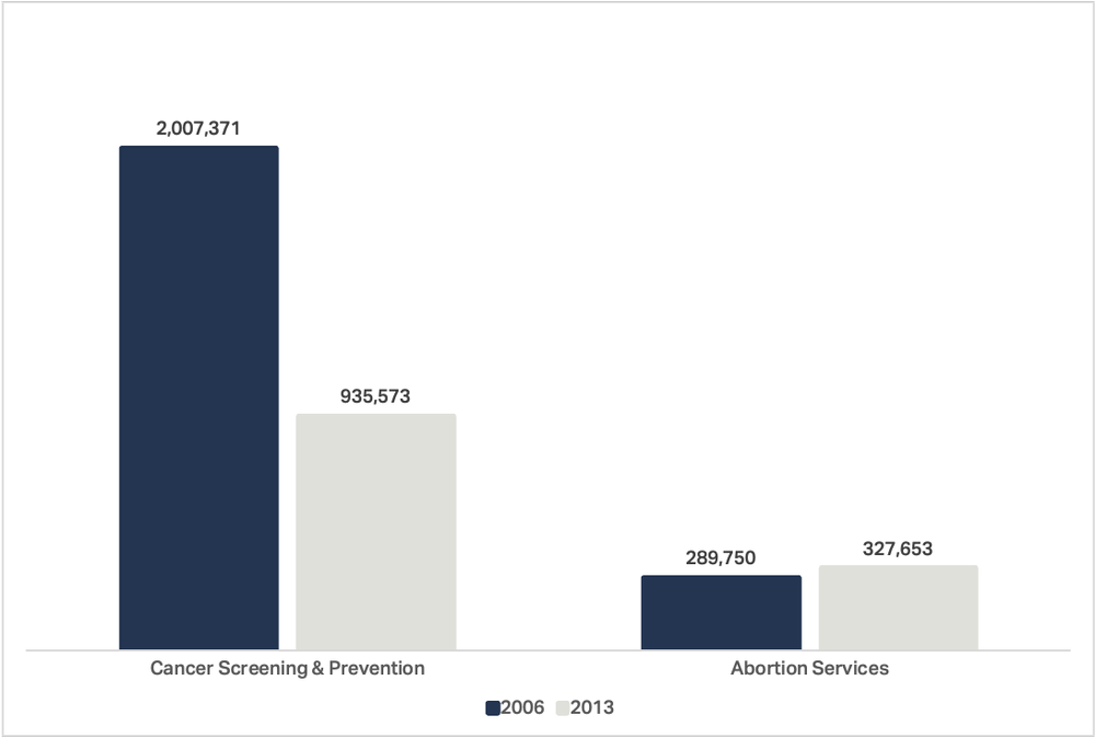 DataViz Sins: Analyzing Jason Chaffetz's Impossible Chart — Analythical ...