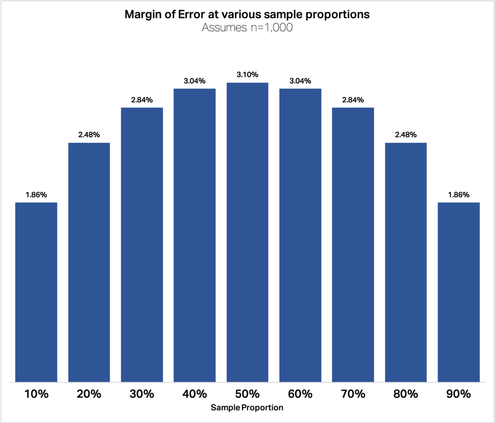 Margin of Error Explained With Charts — Analythical by Stephen Tracy