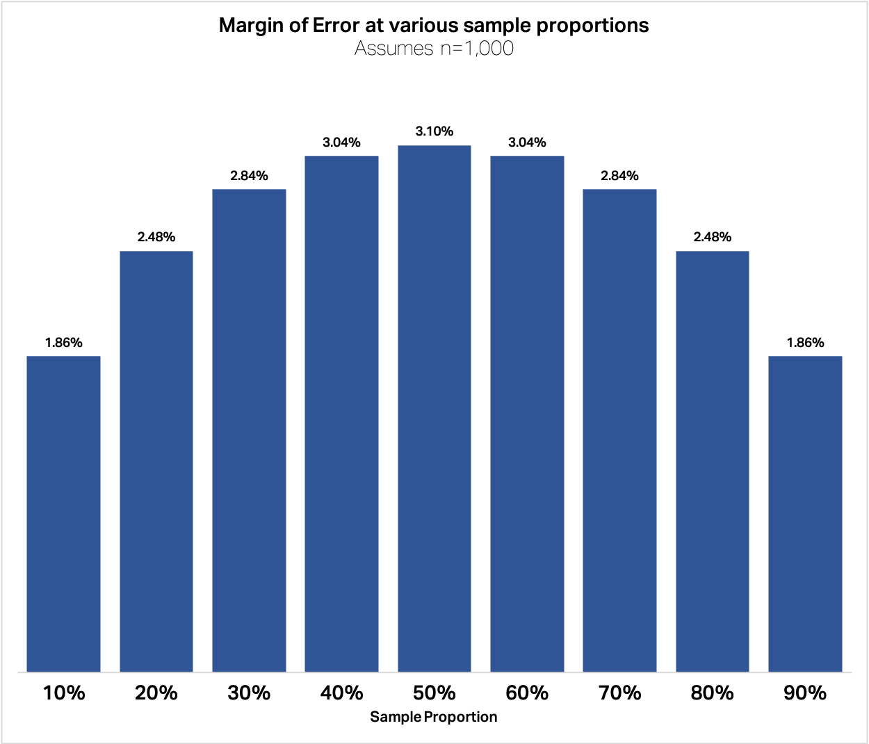 Margin of Error Explained With Charts — Analythical by Stephen Tracy