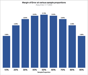Margin of Error Explained With Charts — Analythical: Demystifying Data
