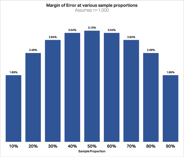 Margin of Error Explained With Charts — Analythical: Demystifying Data