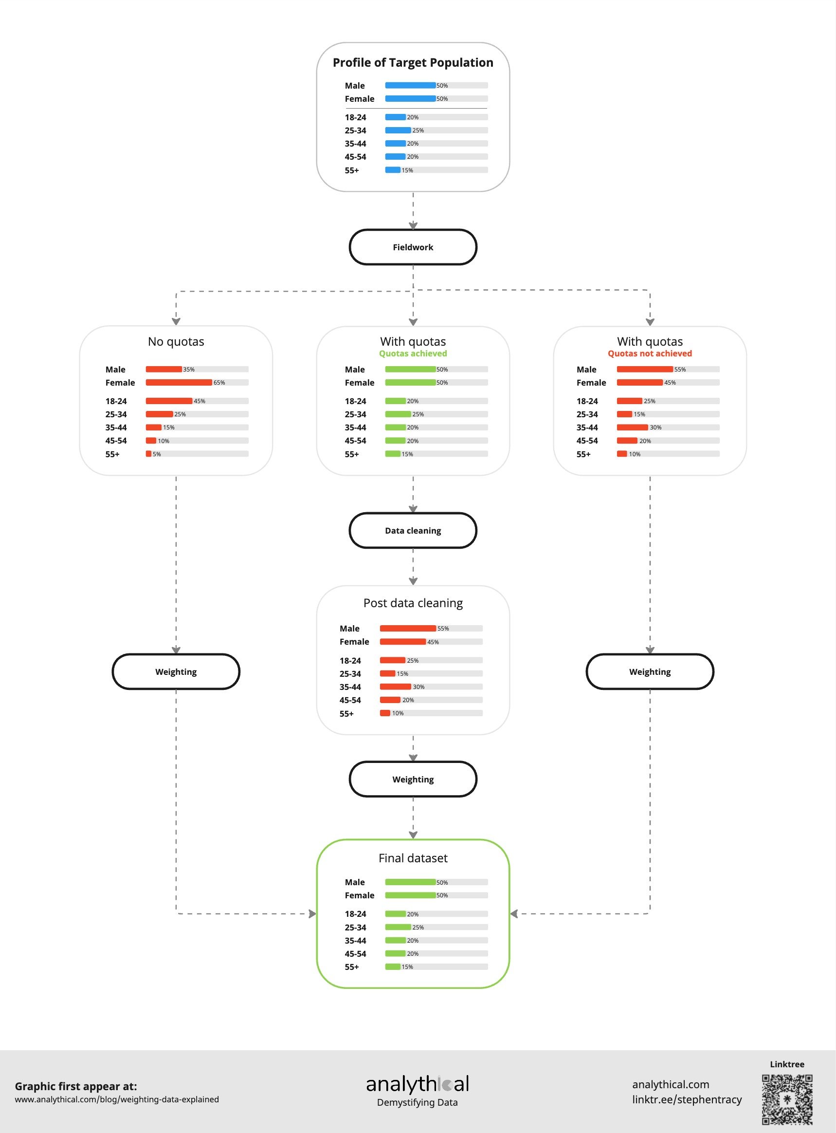 Survey Weighting Explained: Achieving Representative Data — Analythical ...