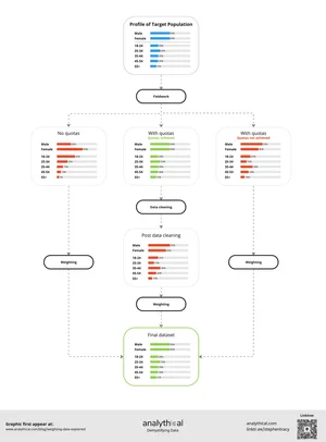 Survey Weighting Explained: Achieving Representative Data — Analythical ...