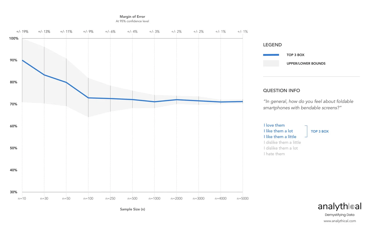 Margin of Error Explained With Charts — Analythical: Demystifying Data