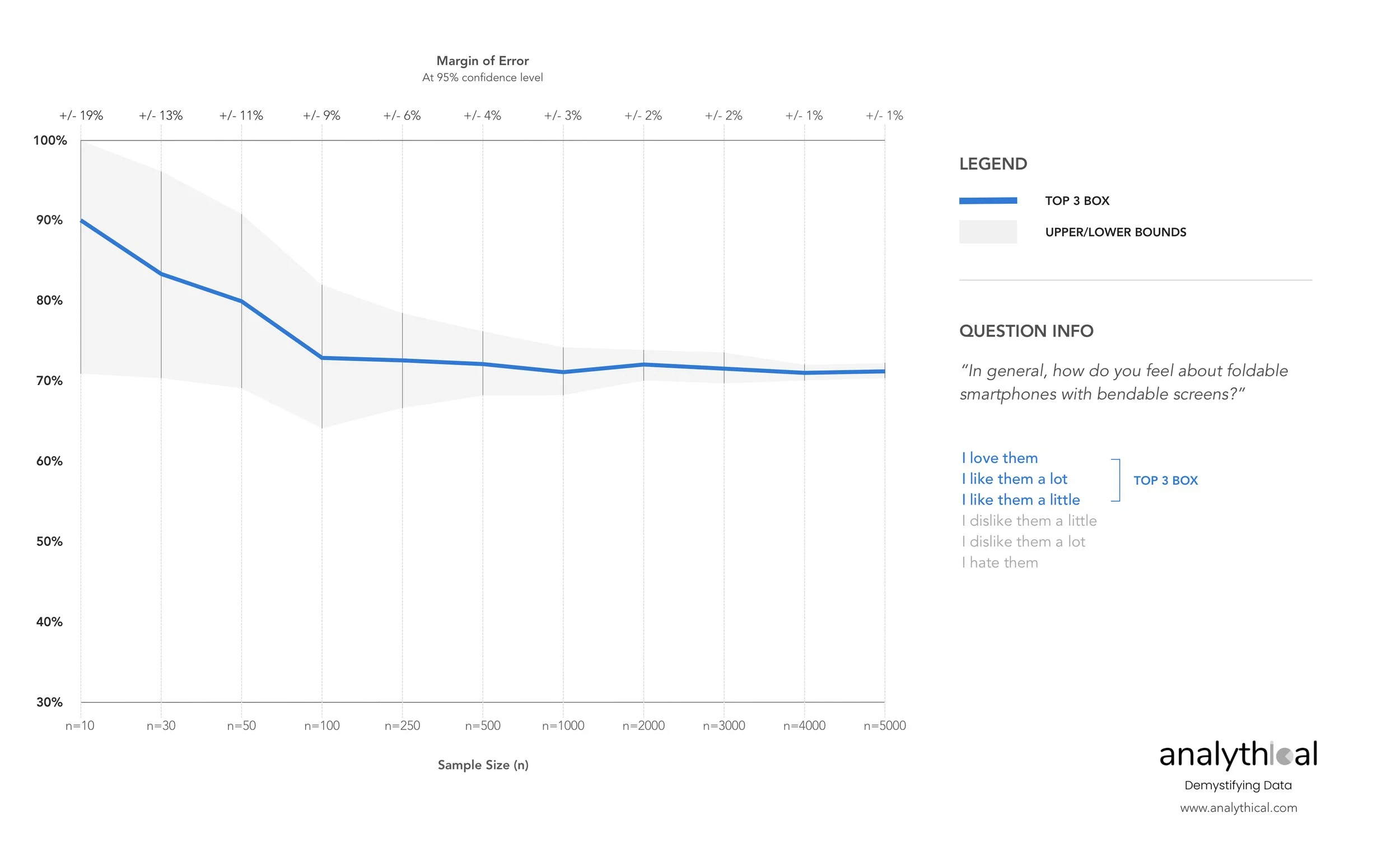 Margin of Error Explained With Charts — Analythical by Stephen Tracy