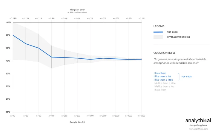 Margin of Error Explained With Charts — Analythical: Demystifying Data