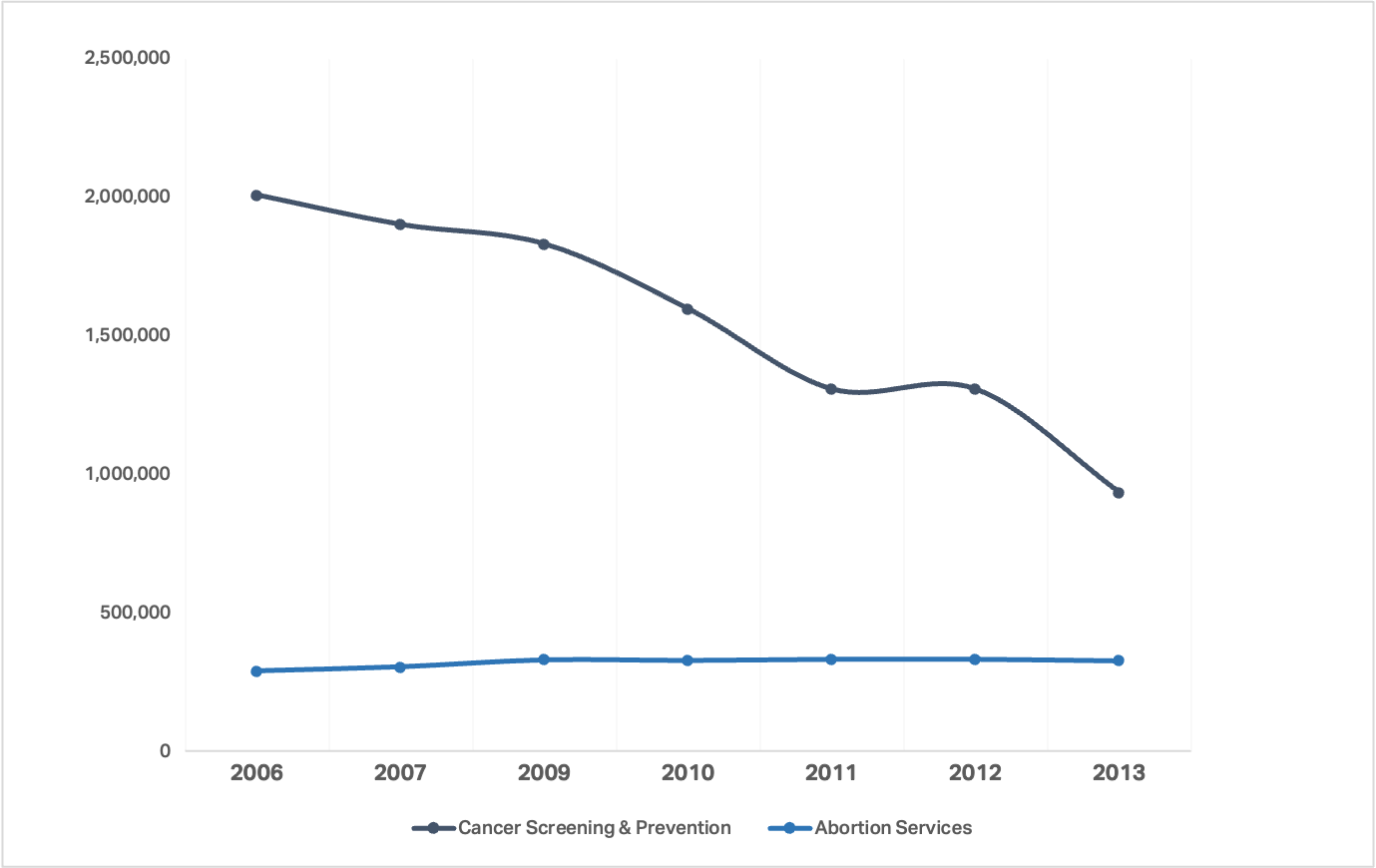 DataViz Sins: Analyzing Jason Chaffetz's Impossible Chart — Analythical ...
