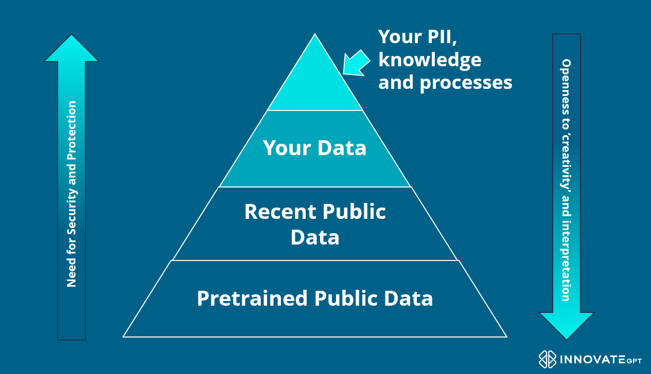 Generative AI's Security-Creativity Pyramid — InnovateGPT