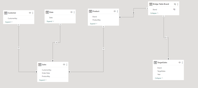 How to handle different granularities in Power BI — DATA TRAVELING