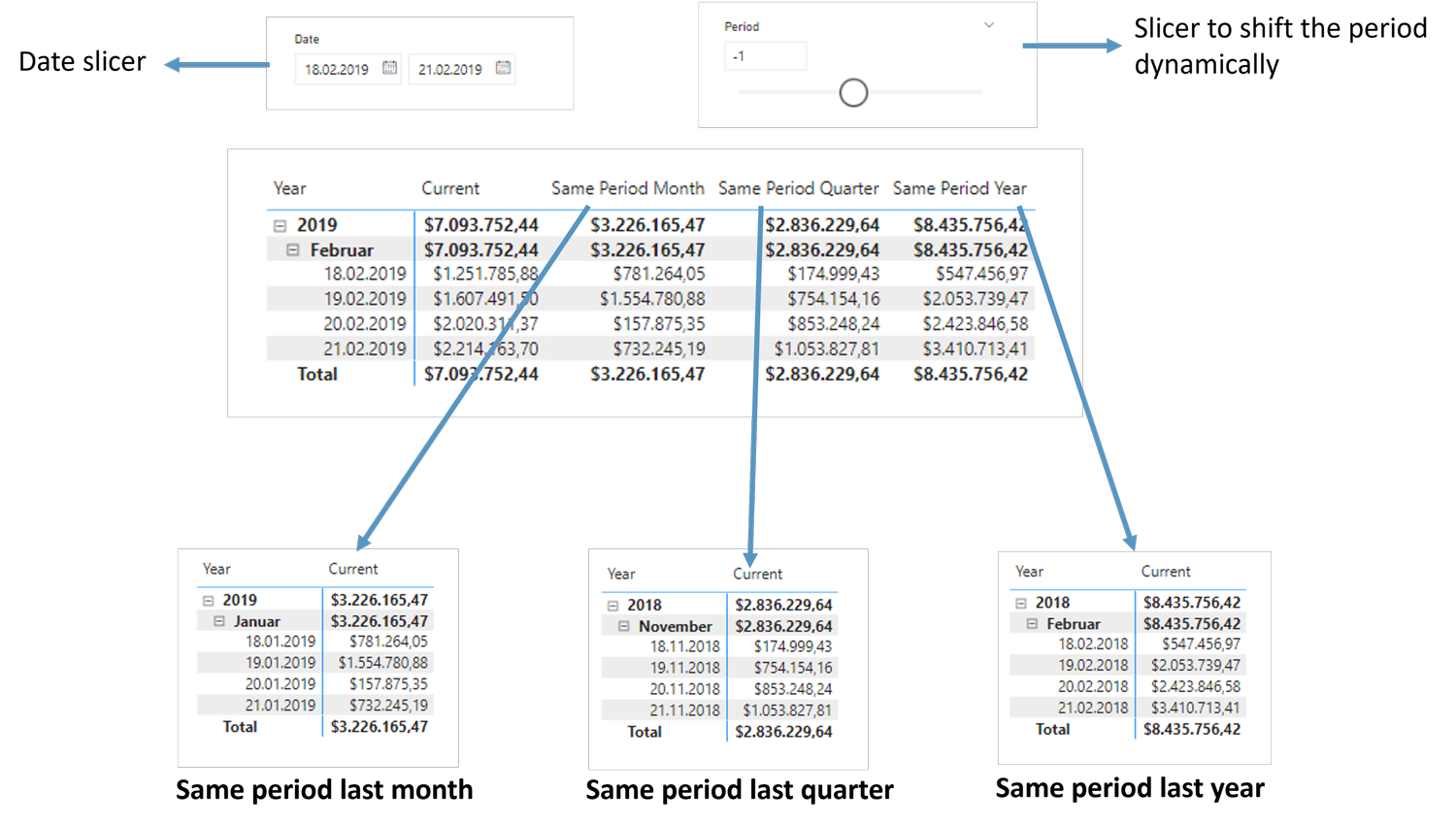 DAX measures to calculate same period last month / quarter in Power BI ...