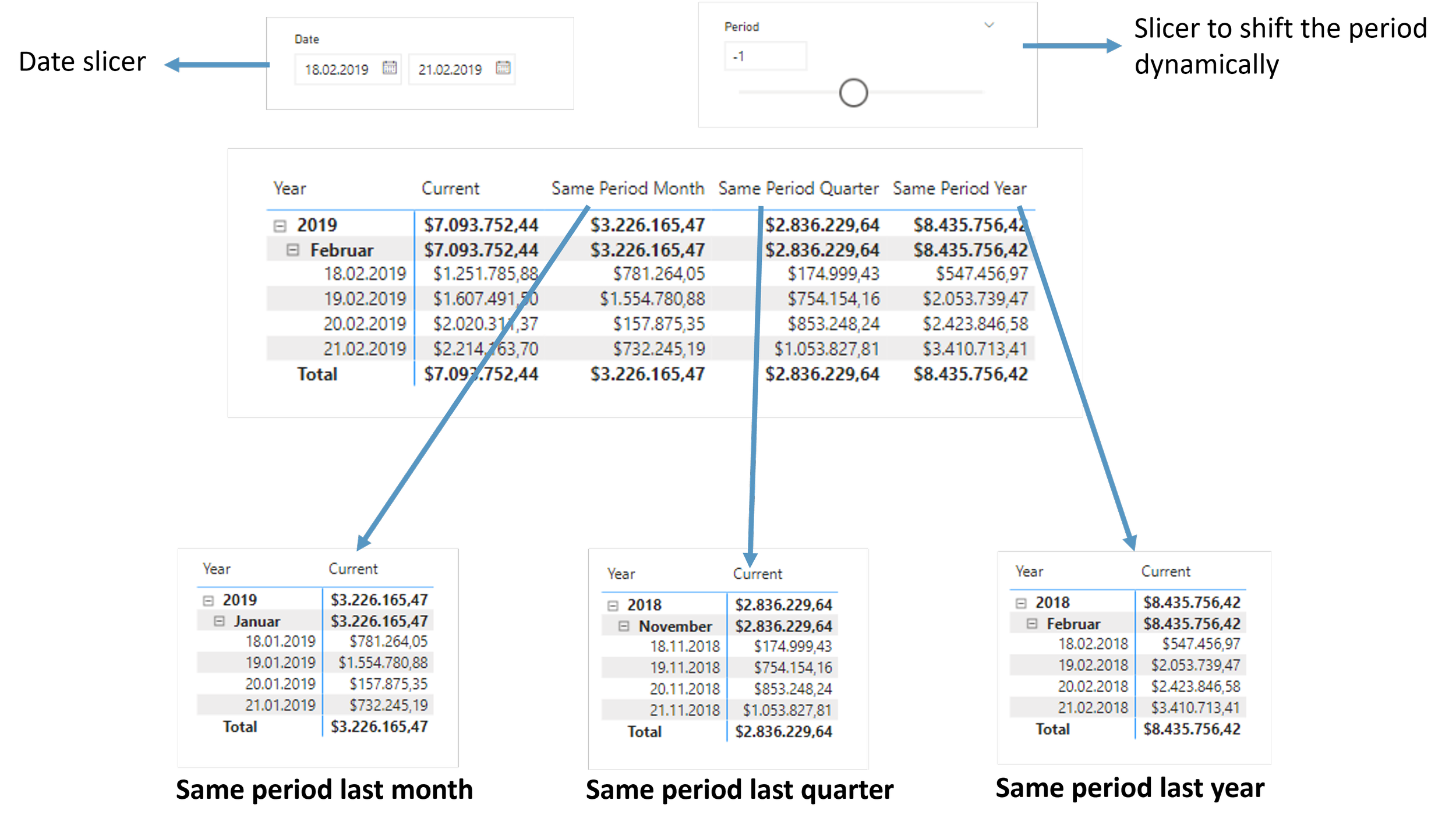 DAX measures to calculate same period last month / quarter in Power BI ...