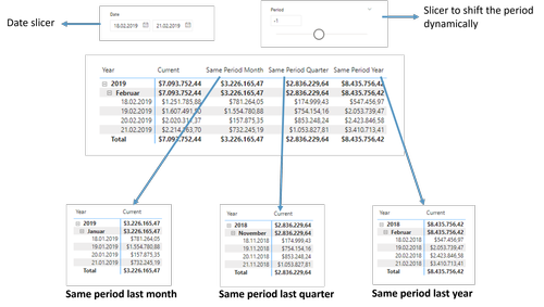 DAX measures to calculate same period last month / quarter in Power BI ...