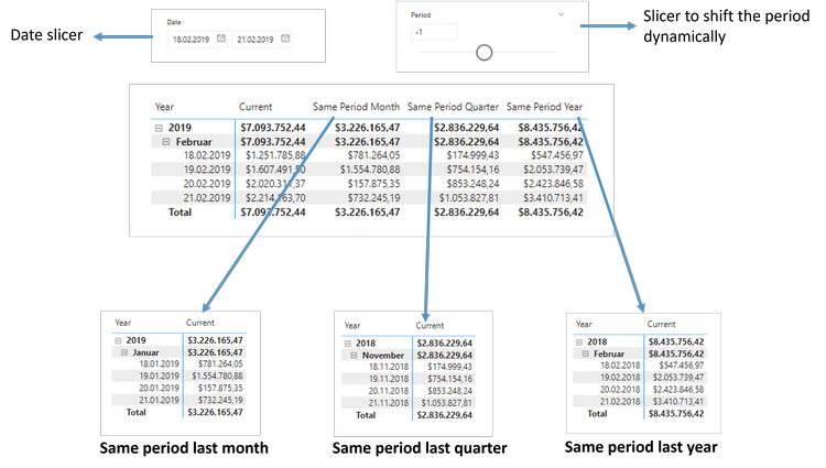 DAX measures to calculate same period last month / quarter in Power BI ...