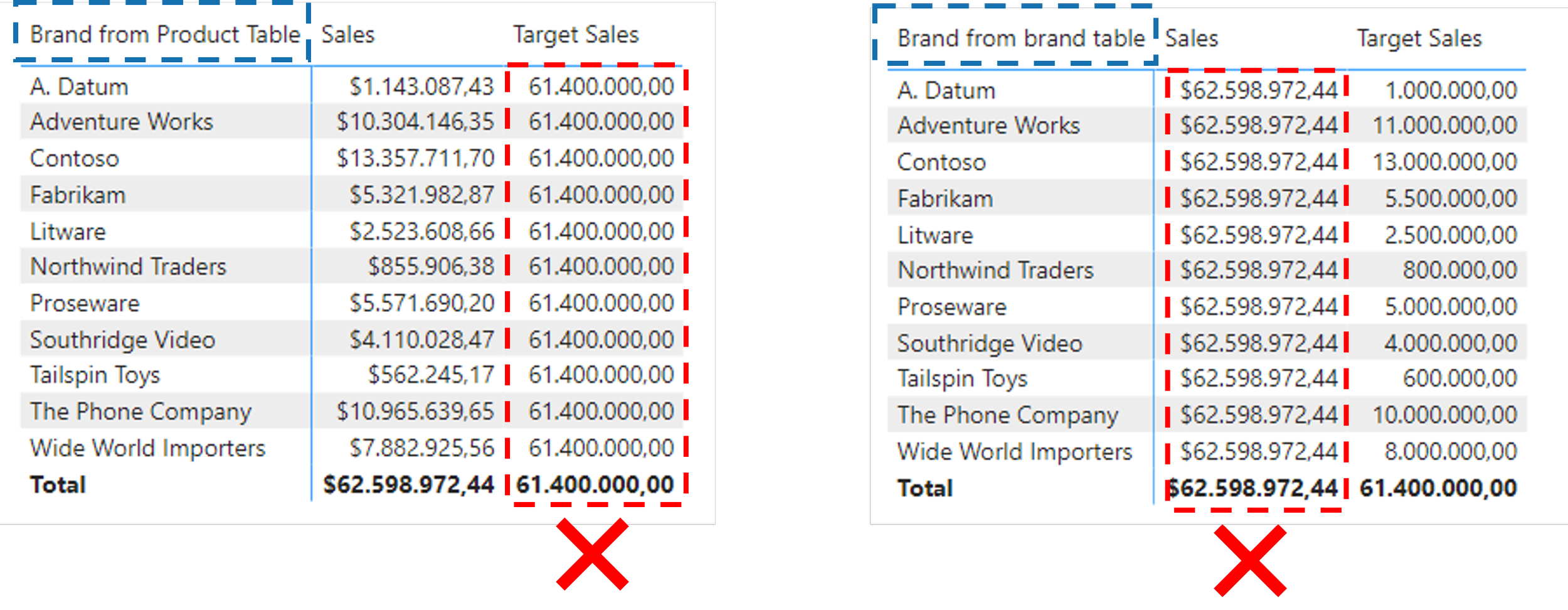 How to handle different granularities in Power BI — DATA TRAVELING