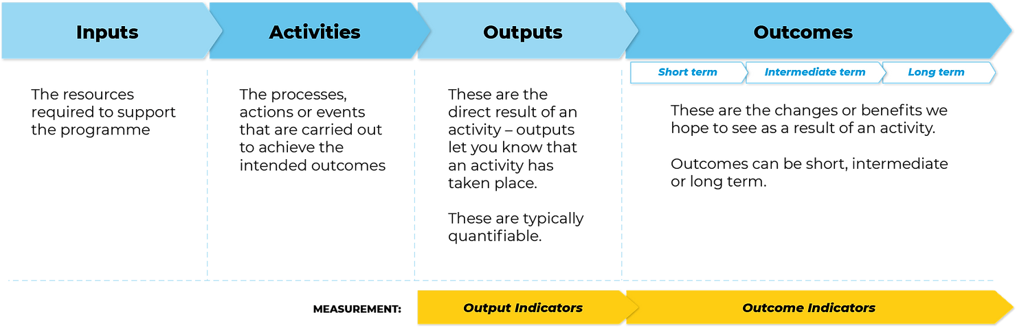 Indicators 101: How Data Scientists Measure Change — Nicholson Consulting