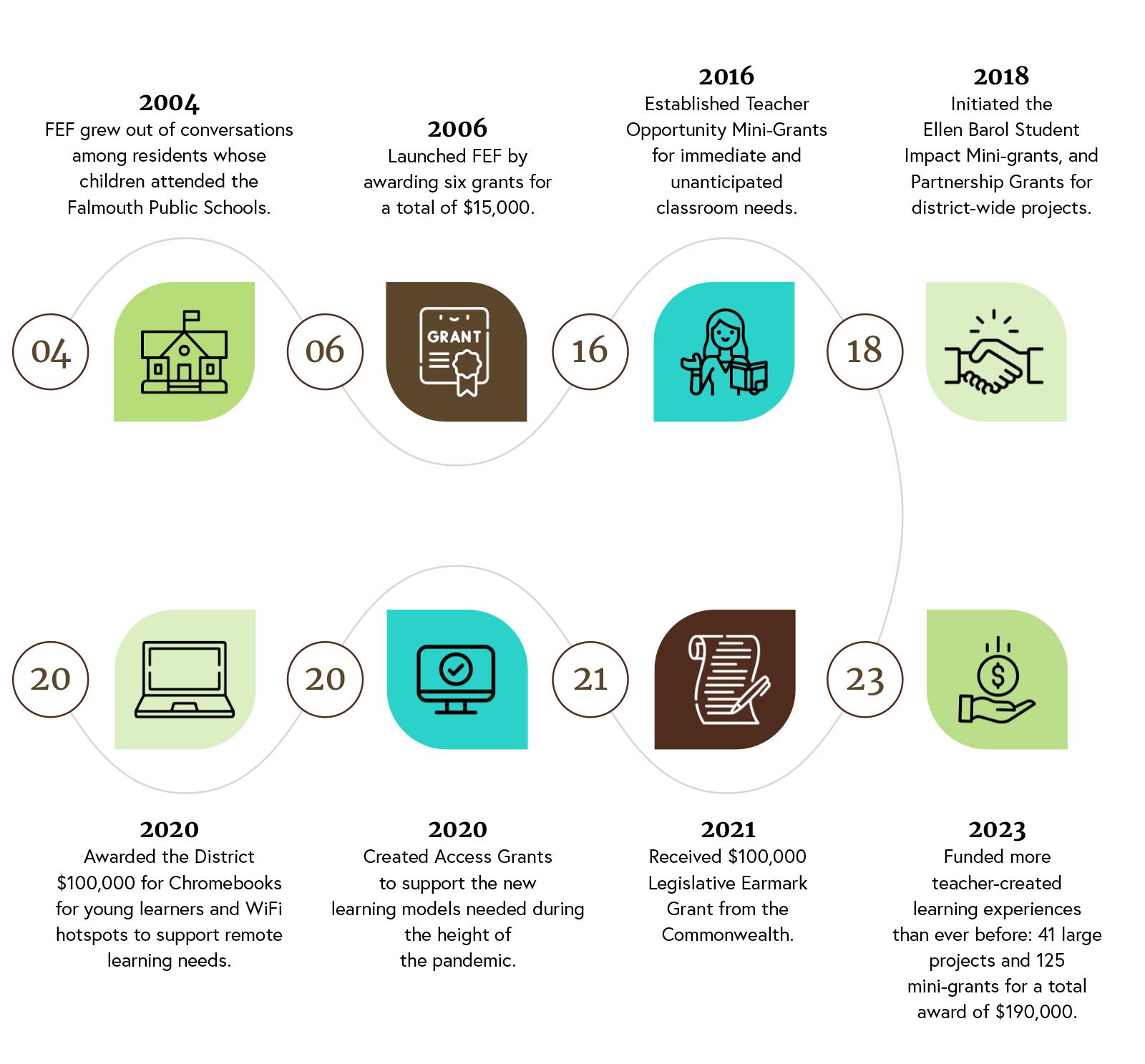 Our Mission — Falmouth Education Foundation