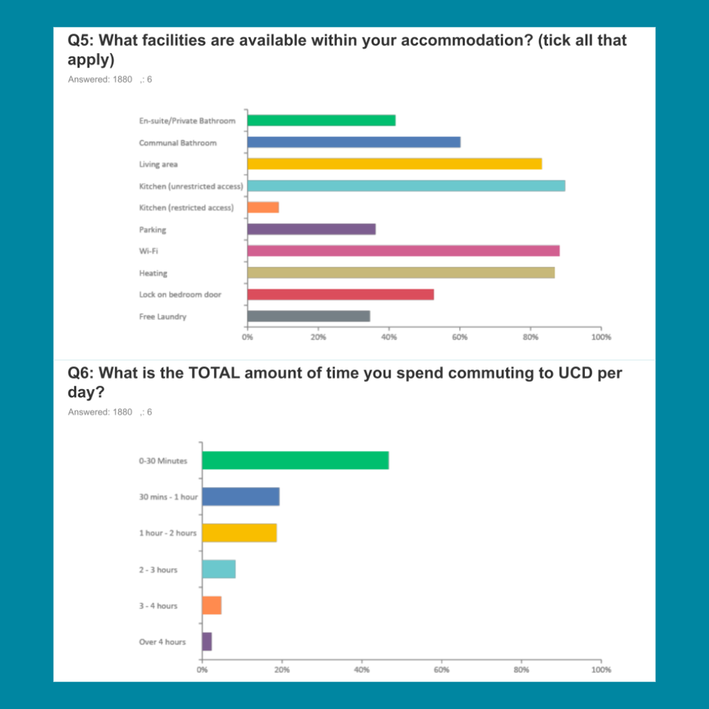 Accommodation — UCD Students' Union