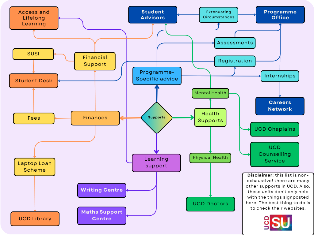 Educational Support — UCD Students' Union