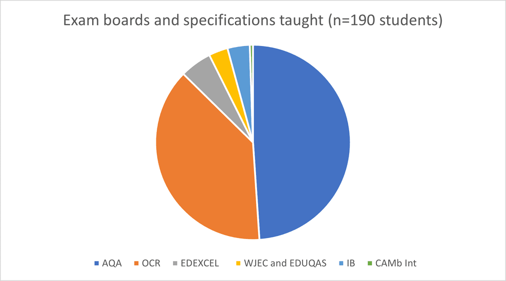 A-level Exam Boards Explained 2023 — Biology with Jude