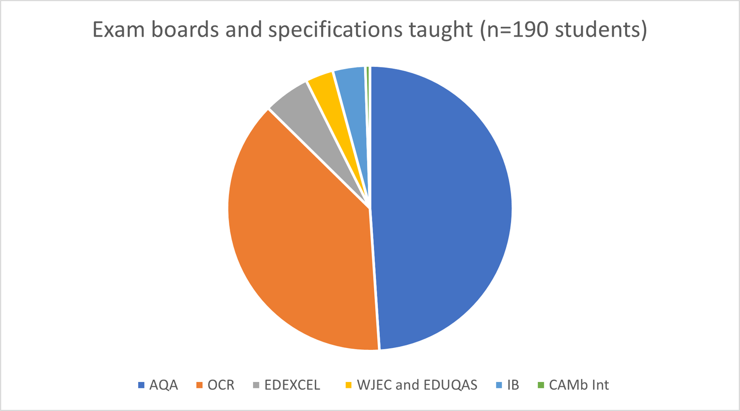 A-level Exam Boards Explained 2023 — Biology with Jude