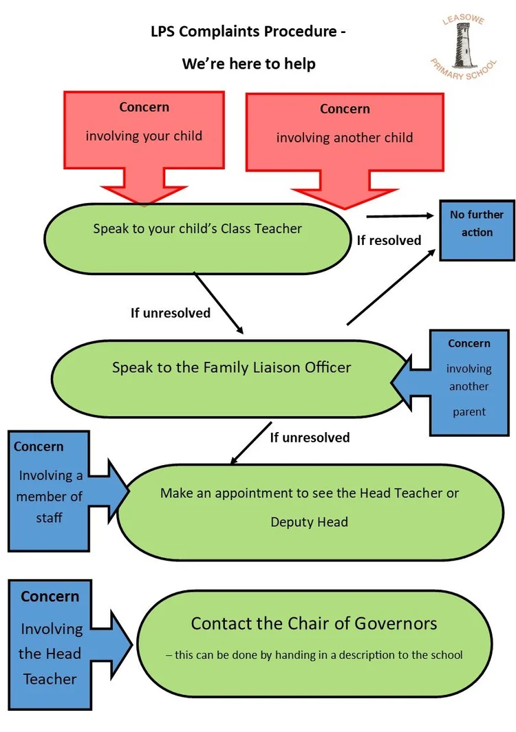 Complaints — Leasowe Primary School