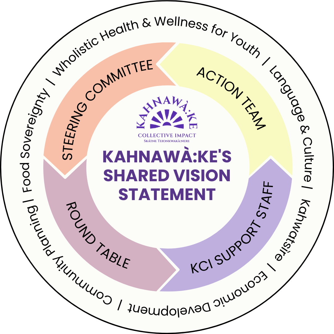 Our Structure — Kahnawà:ke Collective Impact