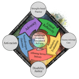 EMPOWER Model - A Neurodiversity-Focused Occupational Therapy Model ...