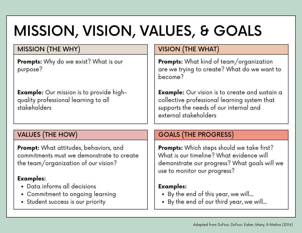 The Four Pillars of Organizational Success: Mission, Vision, Values, & Goals — Rise & Align