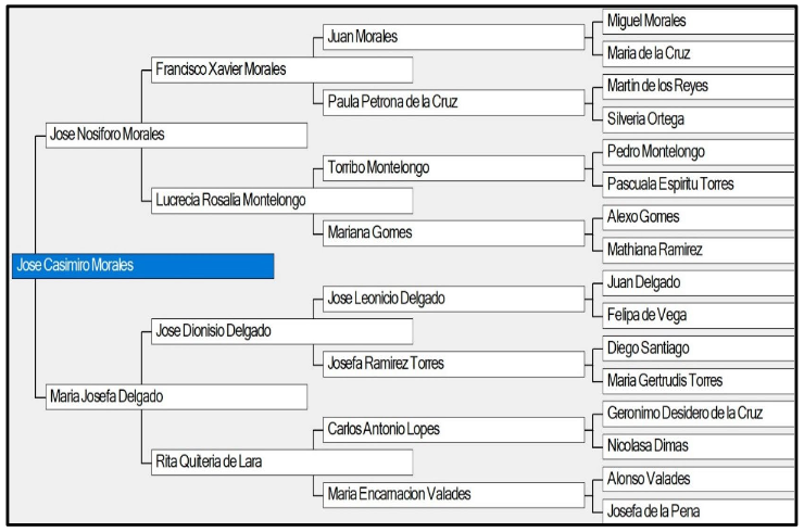 Tracing One Mixed-Race Family Across the Generations — Indigenous Mexico