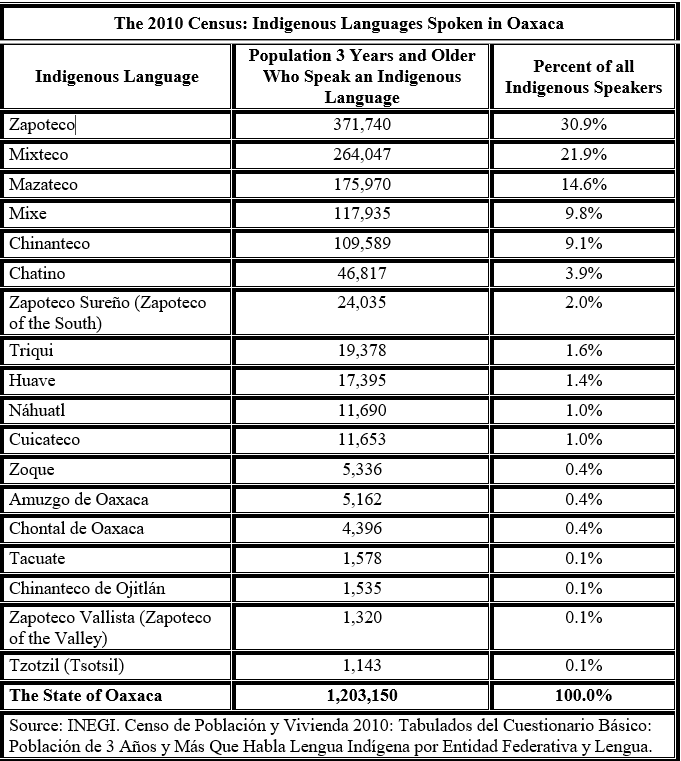 Oaxaca: A Land of Amazing Diversity — Indigenous Mexico