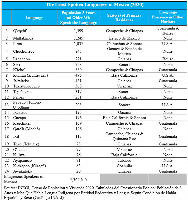 Mexico’s Endangered Languages: An Update — Indigenous Mexico