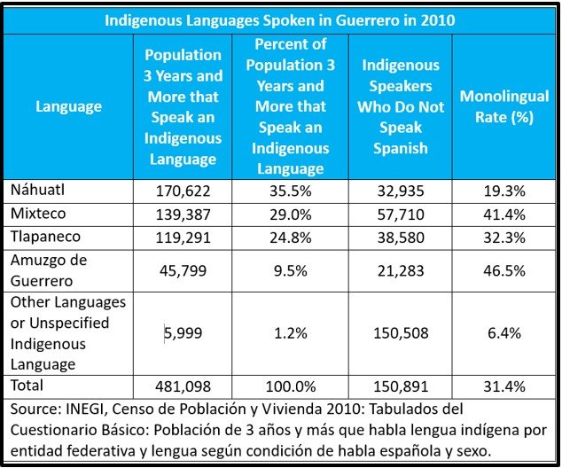The Tlapaneco (Méphaa) of Guerrero: Eternal Defiance — Indigenous Mexico