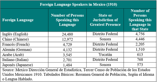 Speakers of Foreign Languages in Mexico (1910-1950) — Indigenous Mexico