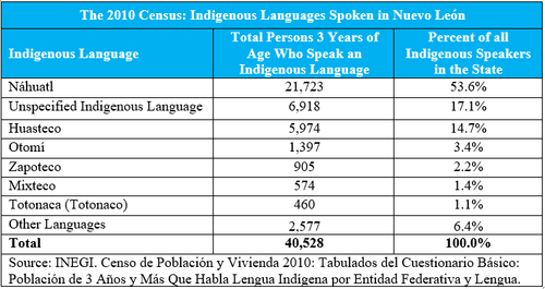 Indigenous Nuevo León: Land of the Coahuiltecans — Indigenous Mexico