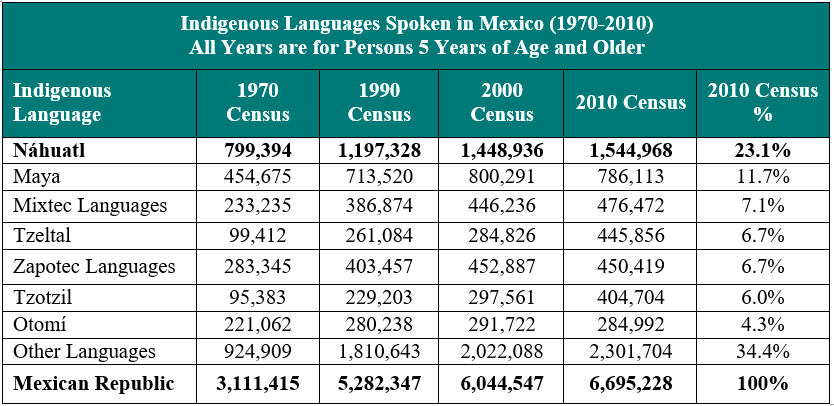 The Náhuatl Language of Mexico: From Aztlán to the Present Day — Indigenous Mexico